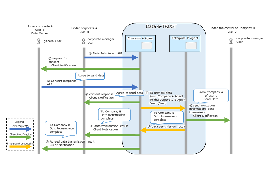 Fujitsu Data e-TRUST Instructions and Features - Fujitsu Data e-TRUST
